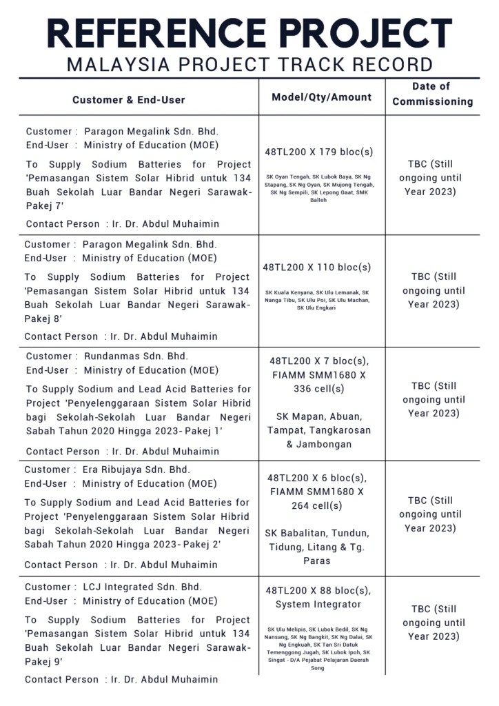 Projects References – FZ Energy